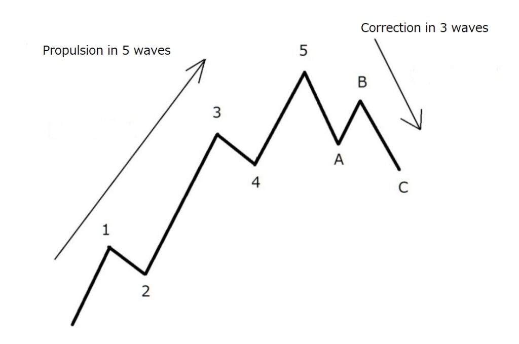 What is Elliott Wave? | Japan Elliott Wave Institute
