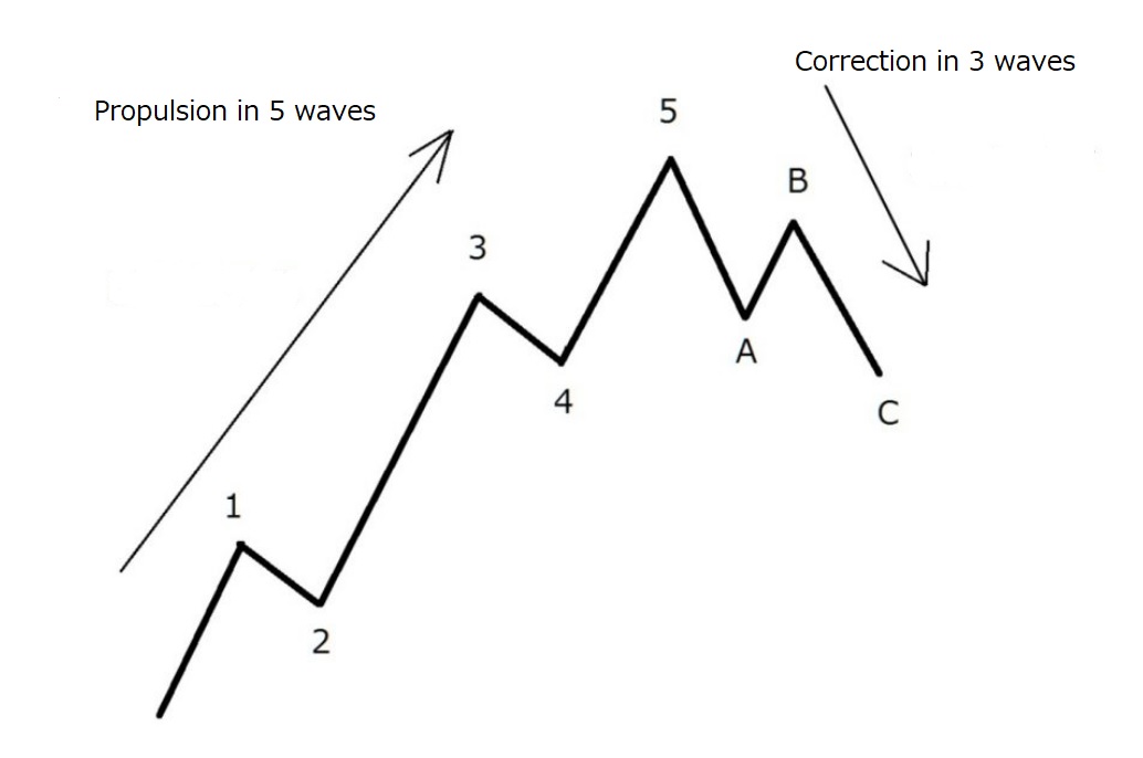 What is Elliott Wave? | Japan Elliott Wave Institute