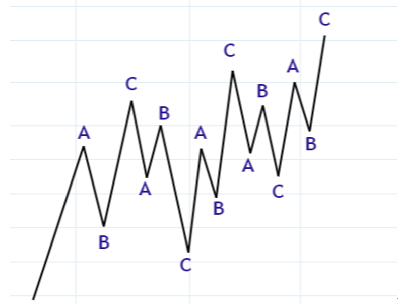 Elliott Wave Institute Newsletter (Issue 1): Terms, Basics, and How to ...